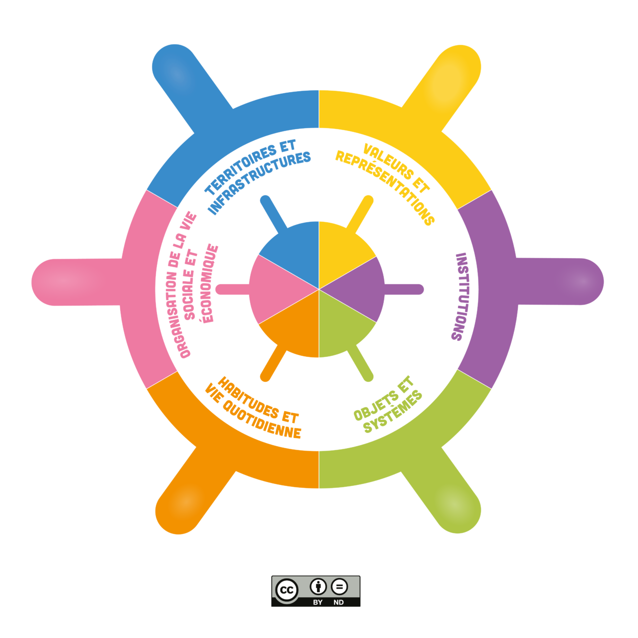 Formation Modes de Vie